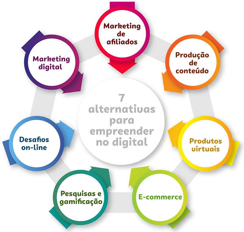 7 alternativas para empreender no digital - Sebrae